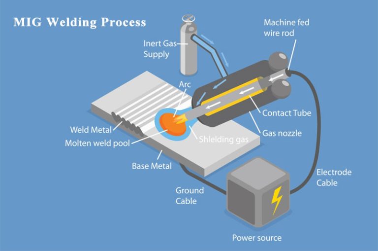 Understanding the MIG Welding Process Step-by-Step - Anhua Machining